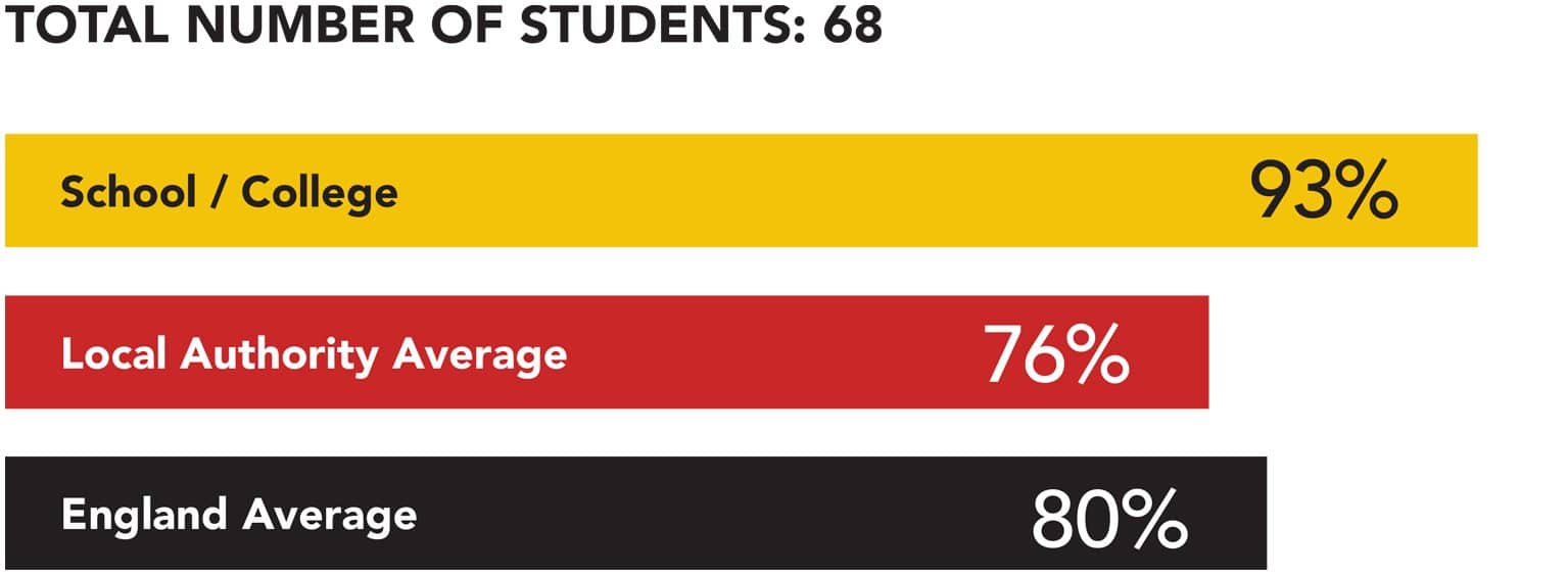 Student Destinations - St John Fisher Catholic Comprehensive School